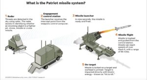 Patriot Missile System: How It Works and Why It Matters
