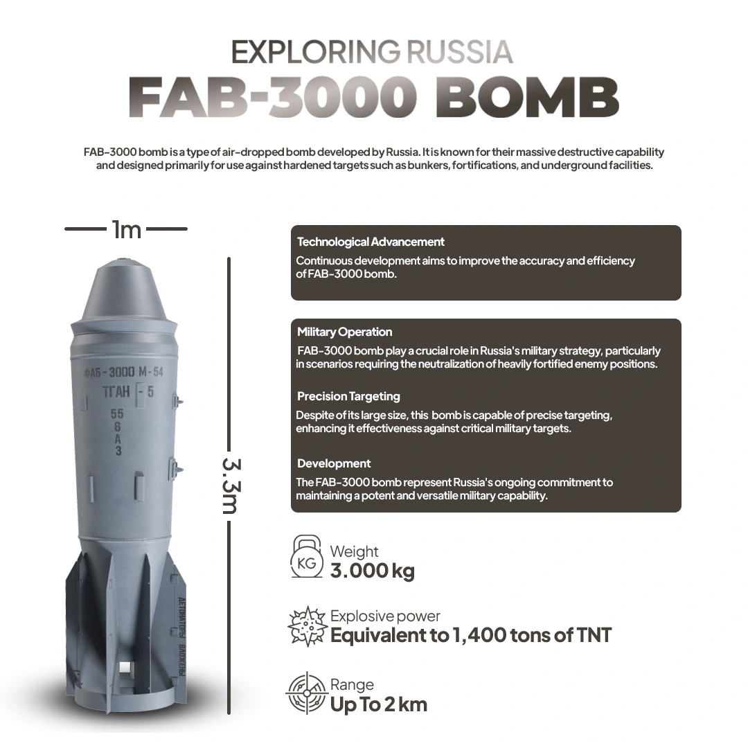 FAB-3000 Glide Bomb Infographic - Defense Feeds