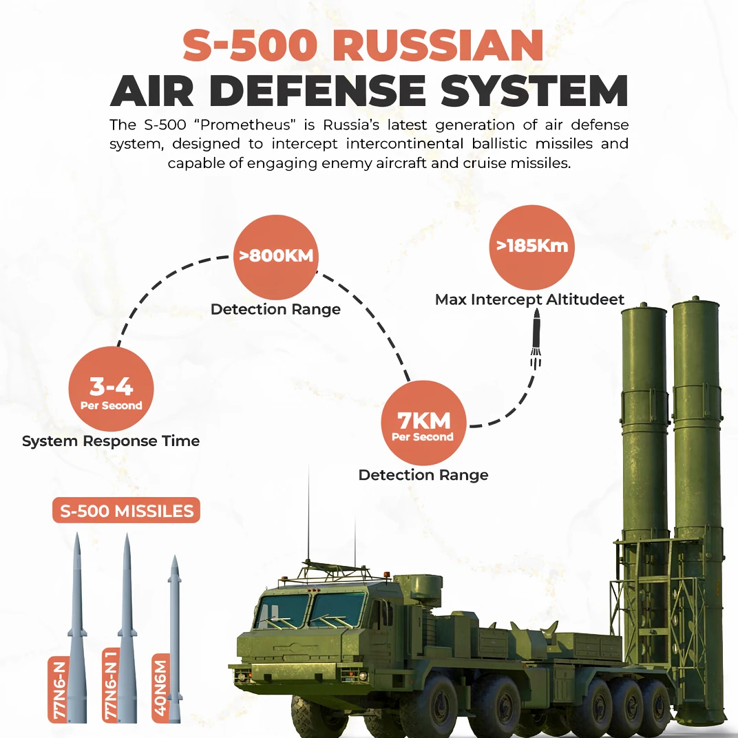 S-500 Prometheus Infographic - Defense Feeds